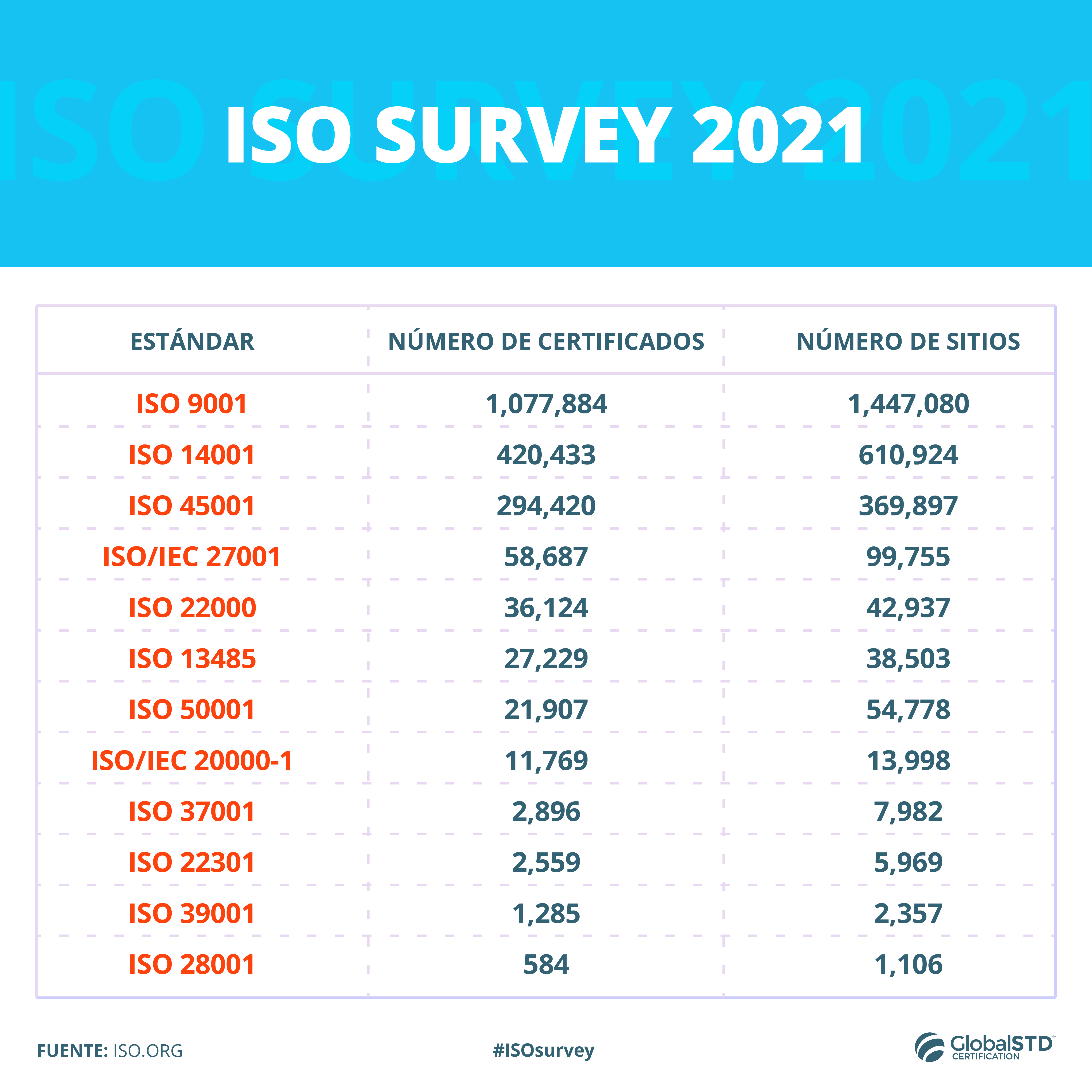 ISO Survey 2021 - GlobalSTD